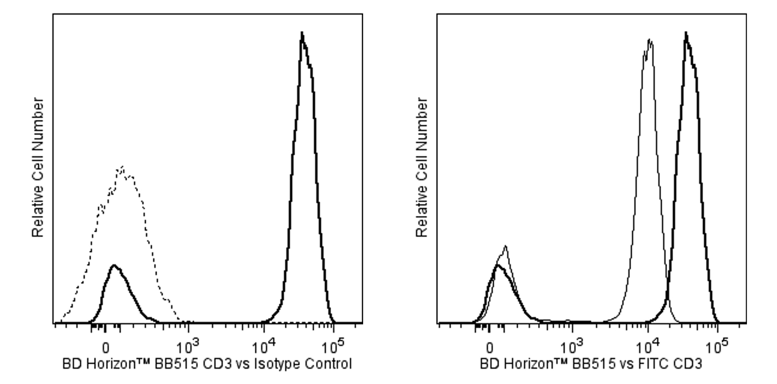 BB515 Mouse Anti-Human CD3