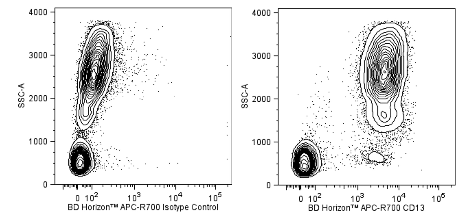 APC-R700 Mouse Anti-Human CD13