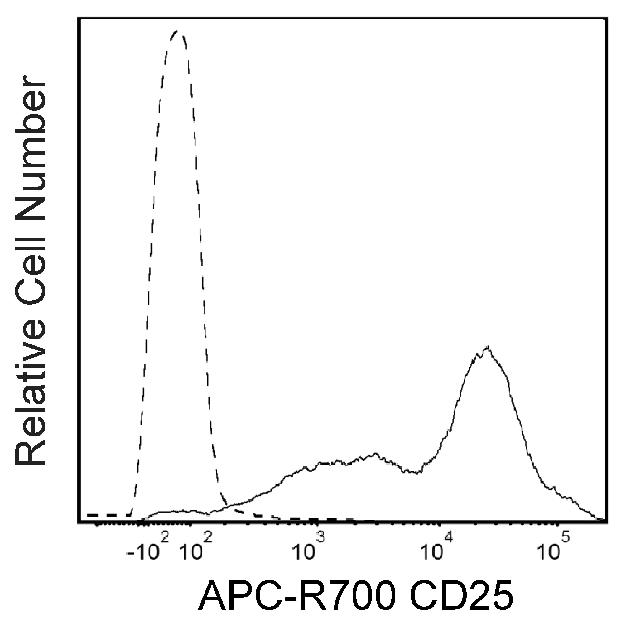 APC-R700 Rat Anti-Mouse CD25
