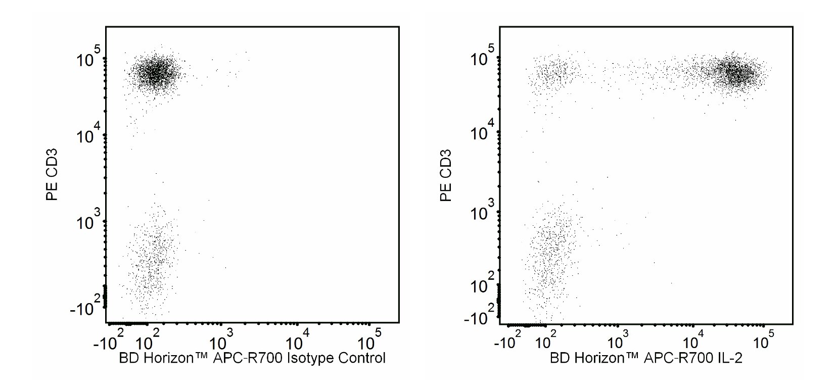 APC-R700 Rat Anti-Human IL-2