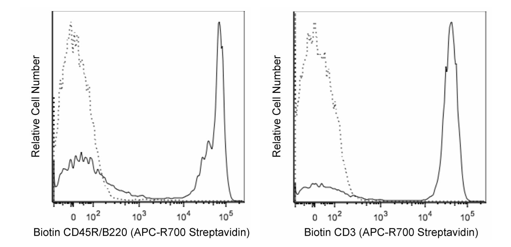 APC-R700 Streptavidin
