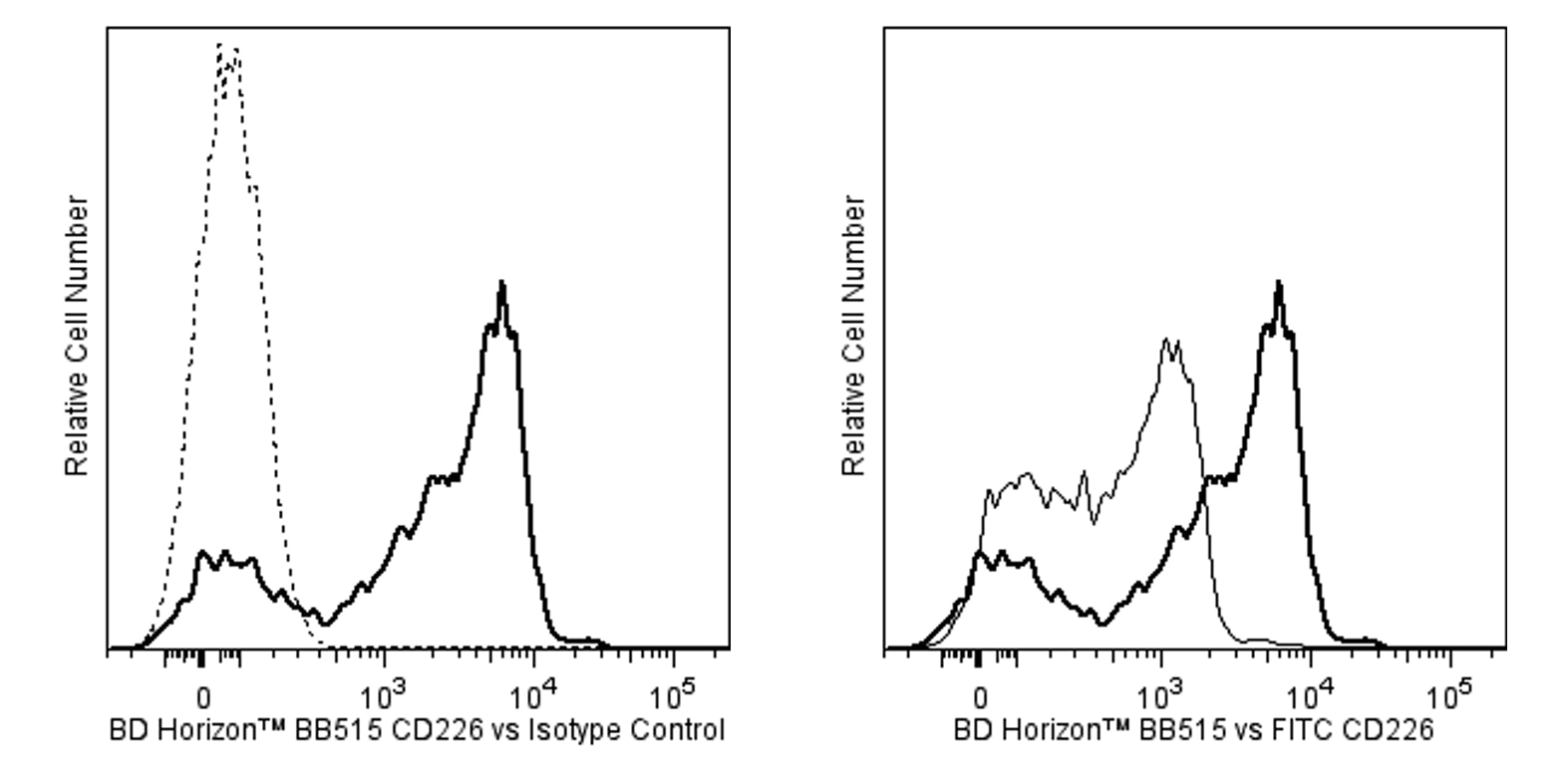 BB515 Mouse Anti-Human CD226