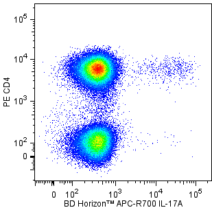 APC-R700 Mouse Anti-Human IL-17A