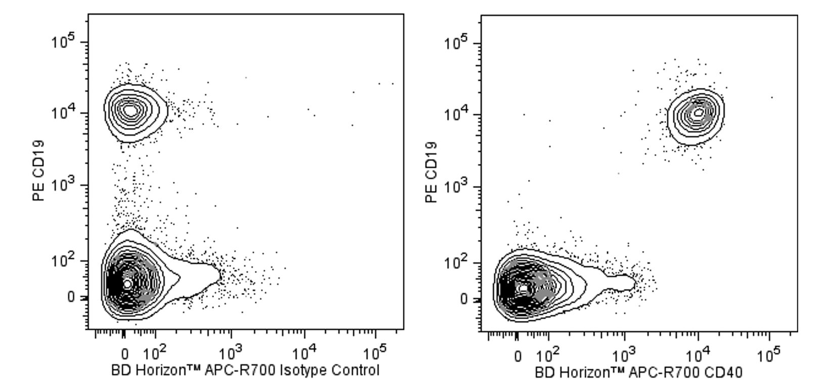 APC-R700 Mouse Anti-Human CD40
