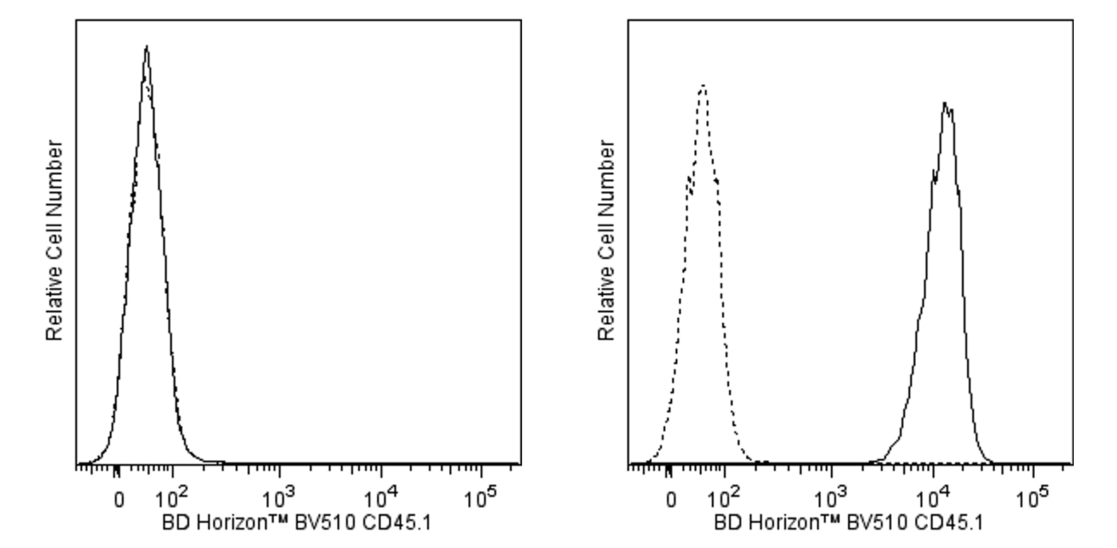 BV510 Mouse Anti-Mouse CD45.1