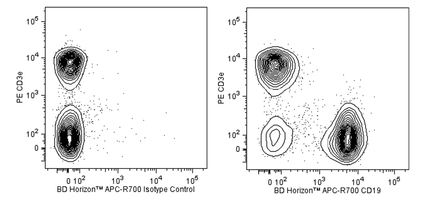 APC-R700 Rat Anti-Mouse CD19