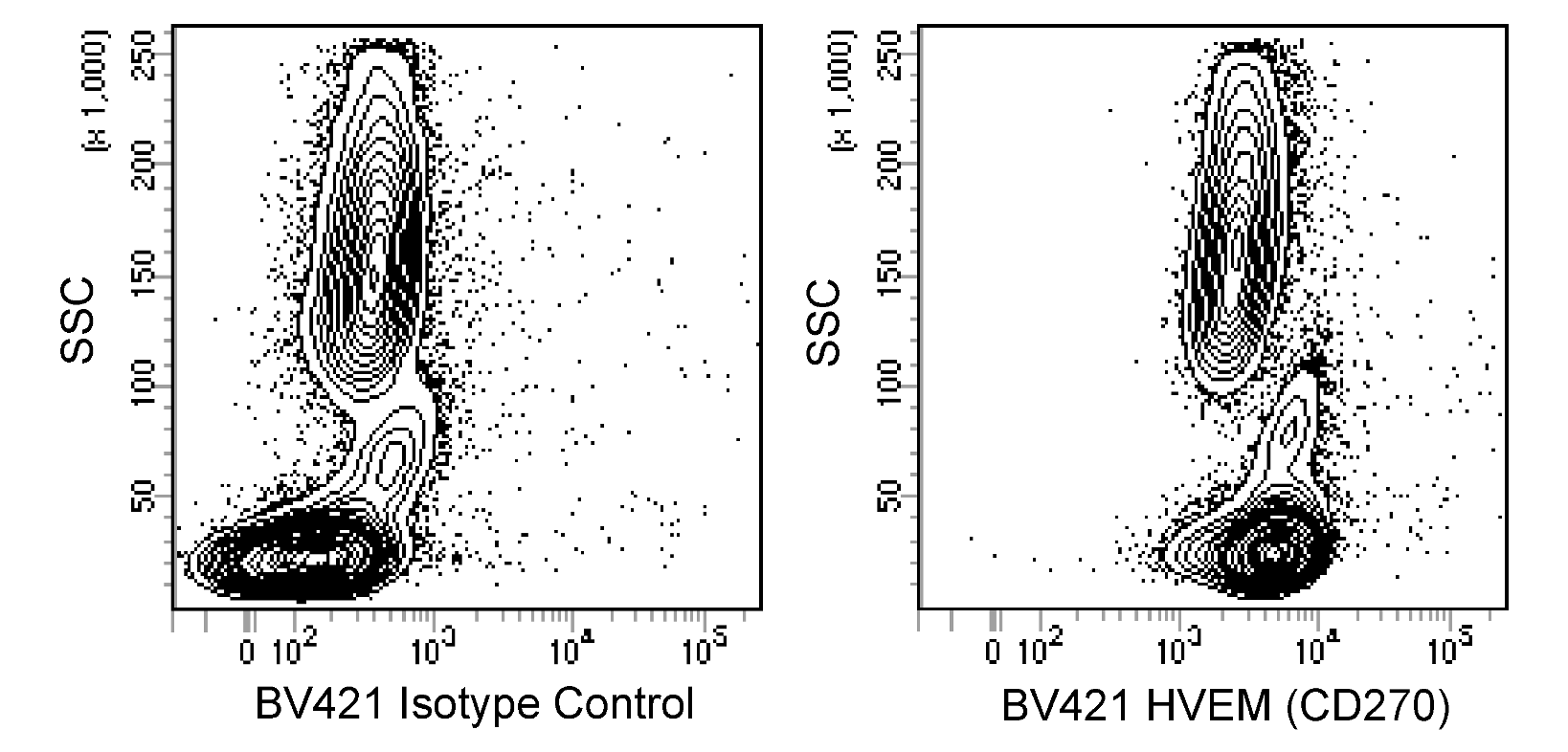 BV421 Mouse Anti-Human HVEM (CD270)