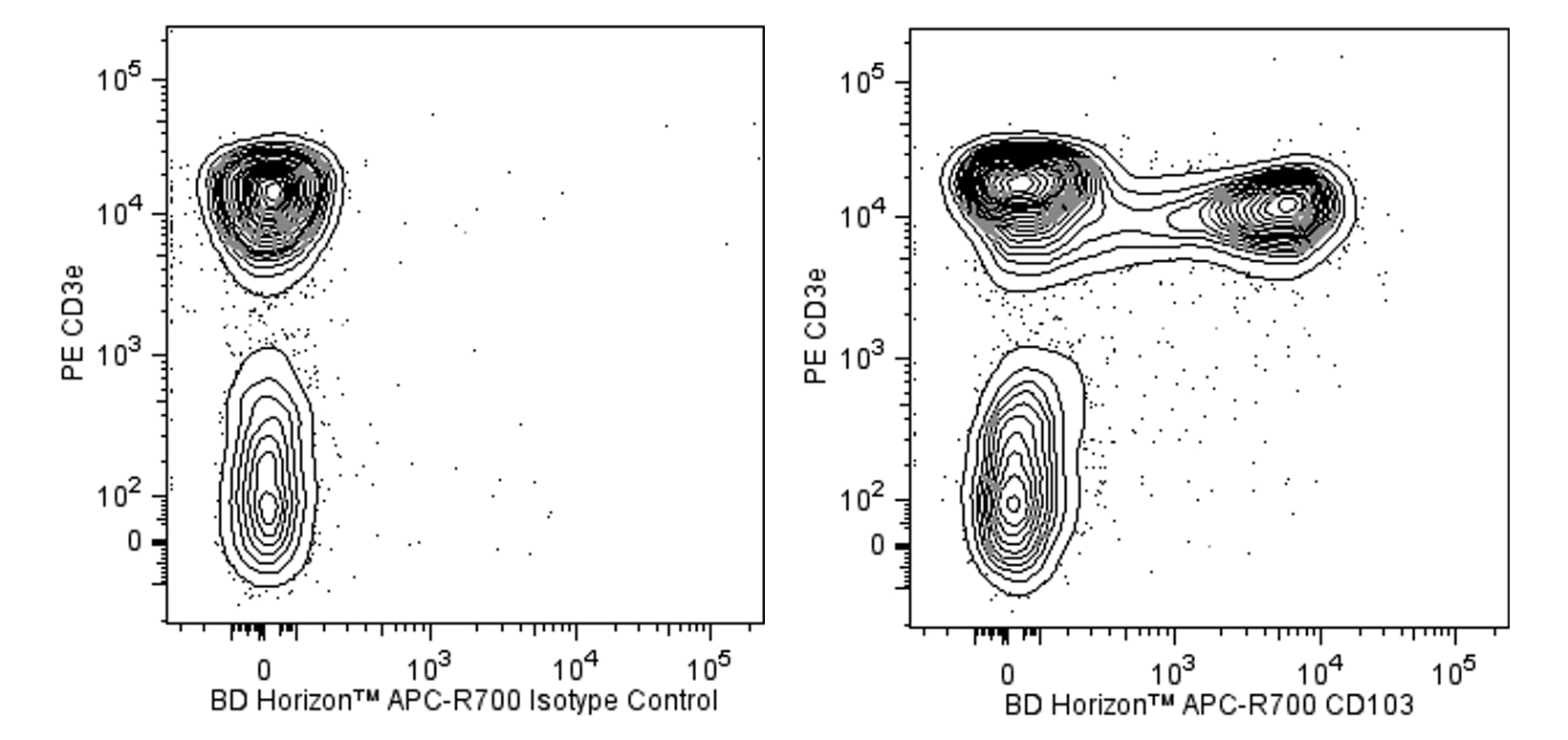 APC-R700 Rat Anti-Mouse CD103