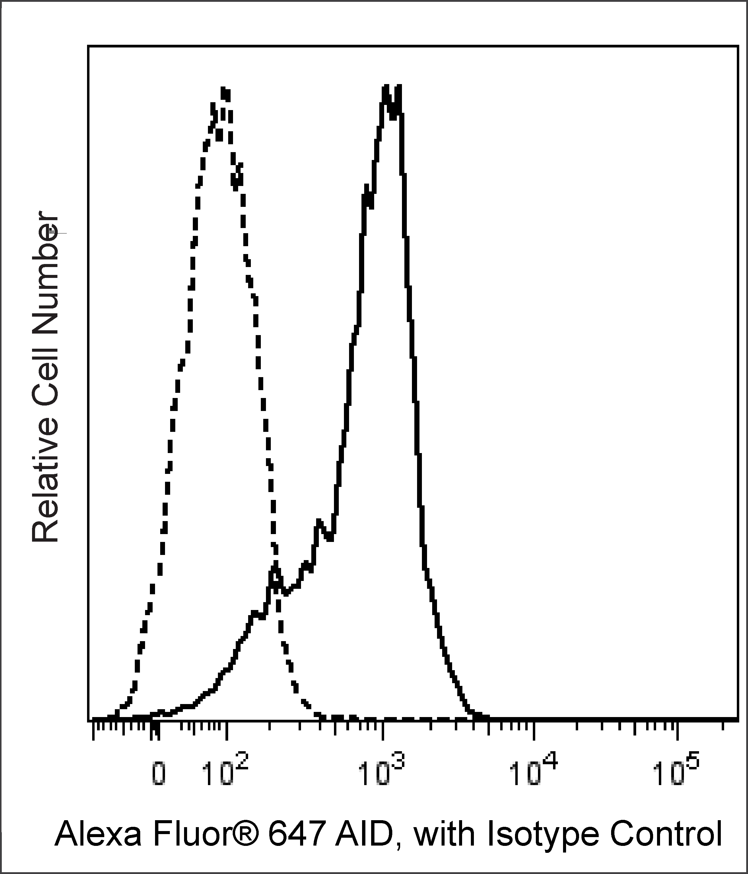 Alexa Fluor® 647 Rat Anti-Human AID