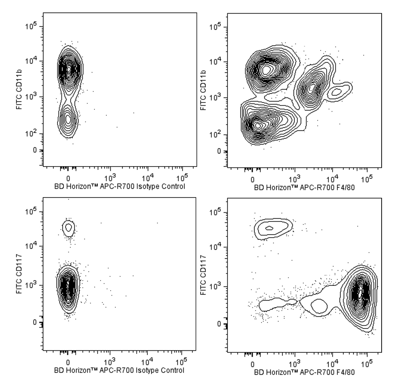 APC-R700 Rat Anti-Mouse F4/80