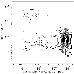 APC-R700 Rat Anti-Mouse F4/80
