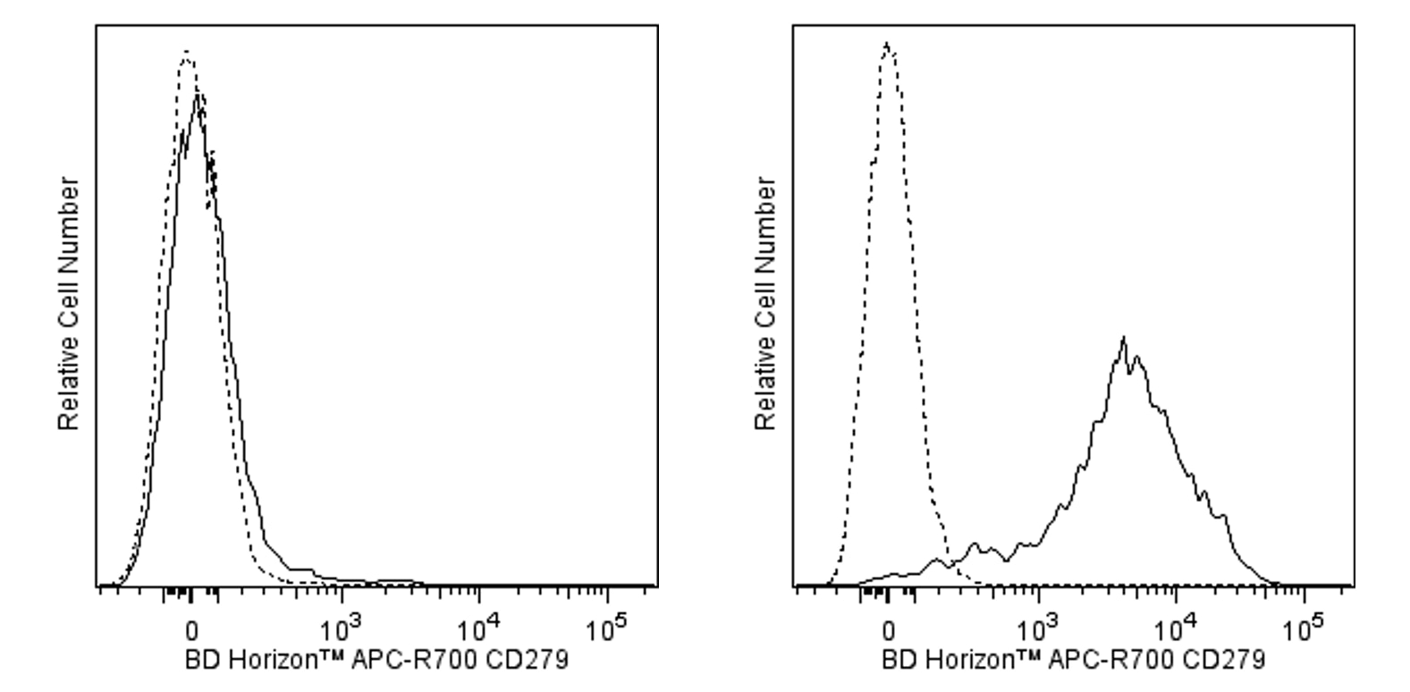 APC-R700 Hamster Anti-Mouse CD279 (PD-1)