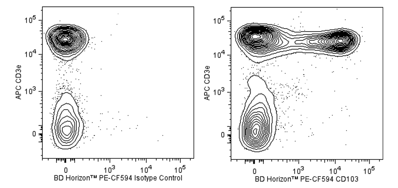 PE-CF594 Rat Anti-Mouse CD103