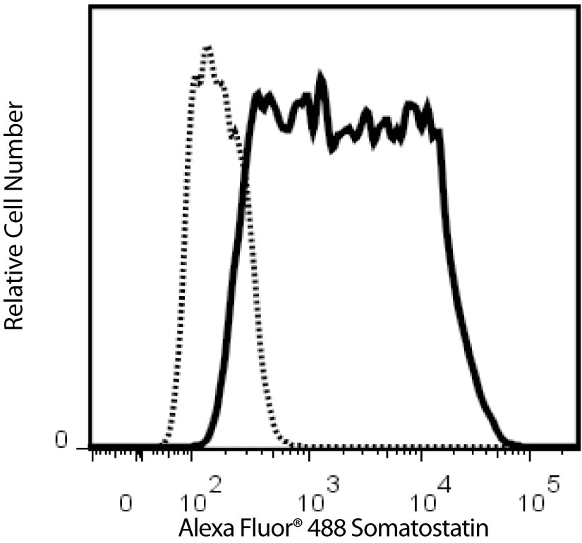 Alexa Fluor® 488 Mouse Anti-Human Somatostatin