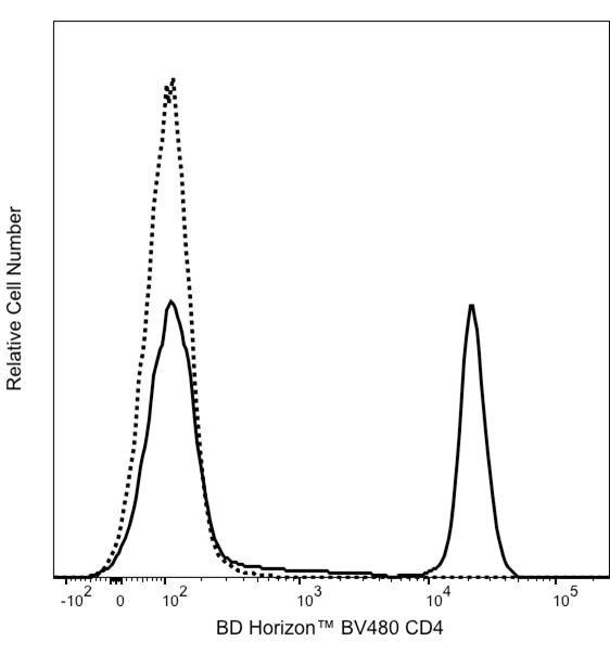 BV480 Mouse Anti-Human CD4