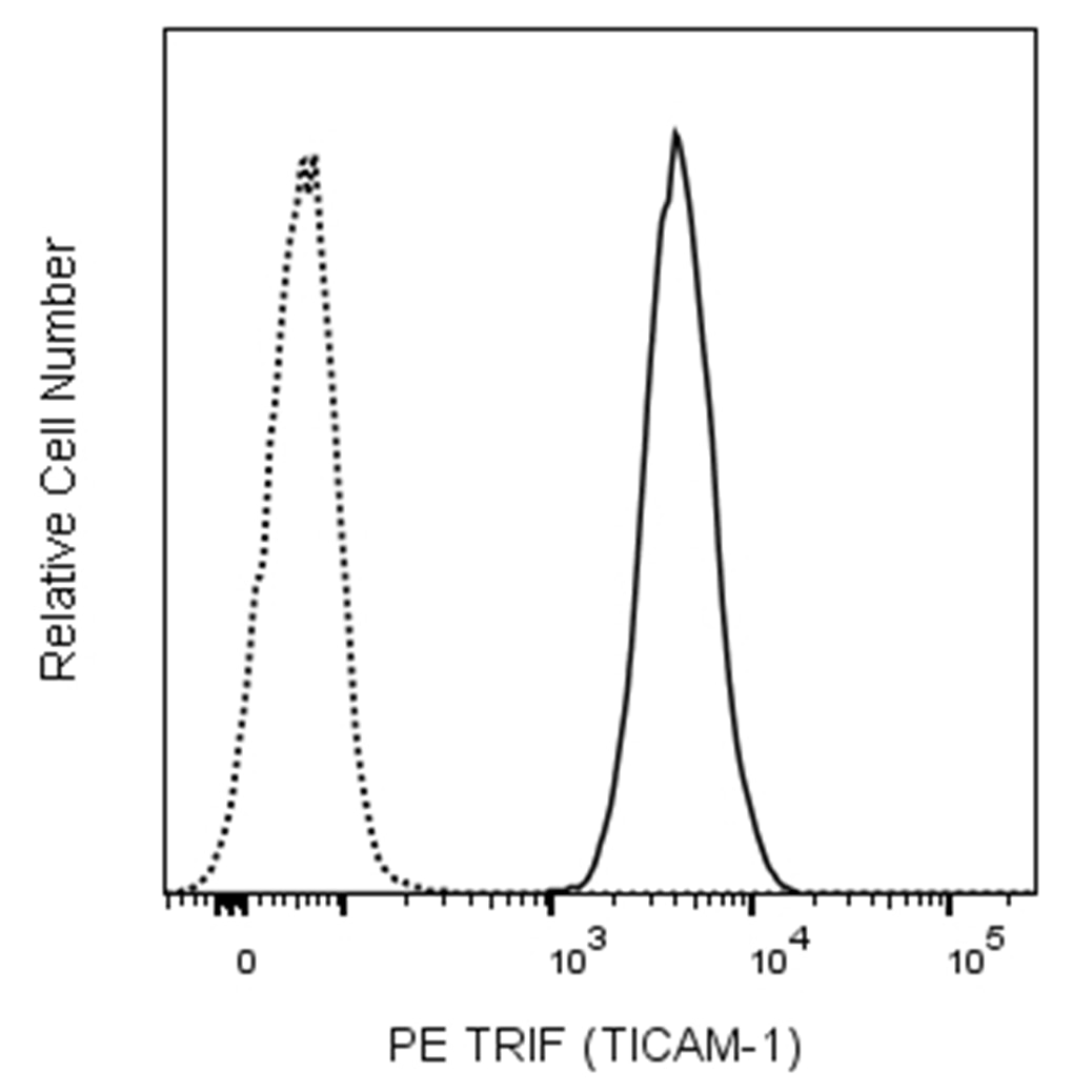 PE Mouse Anti-Human TRIF (TICAM-1)