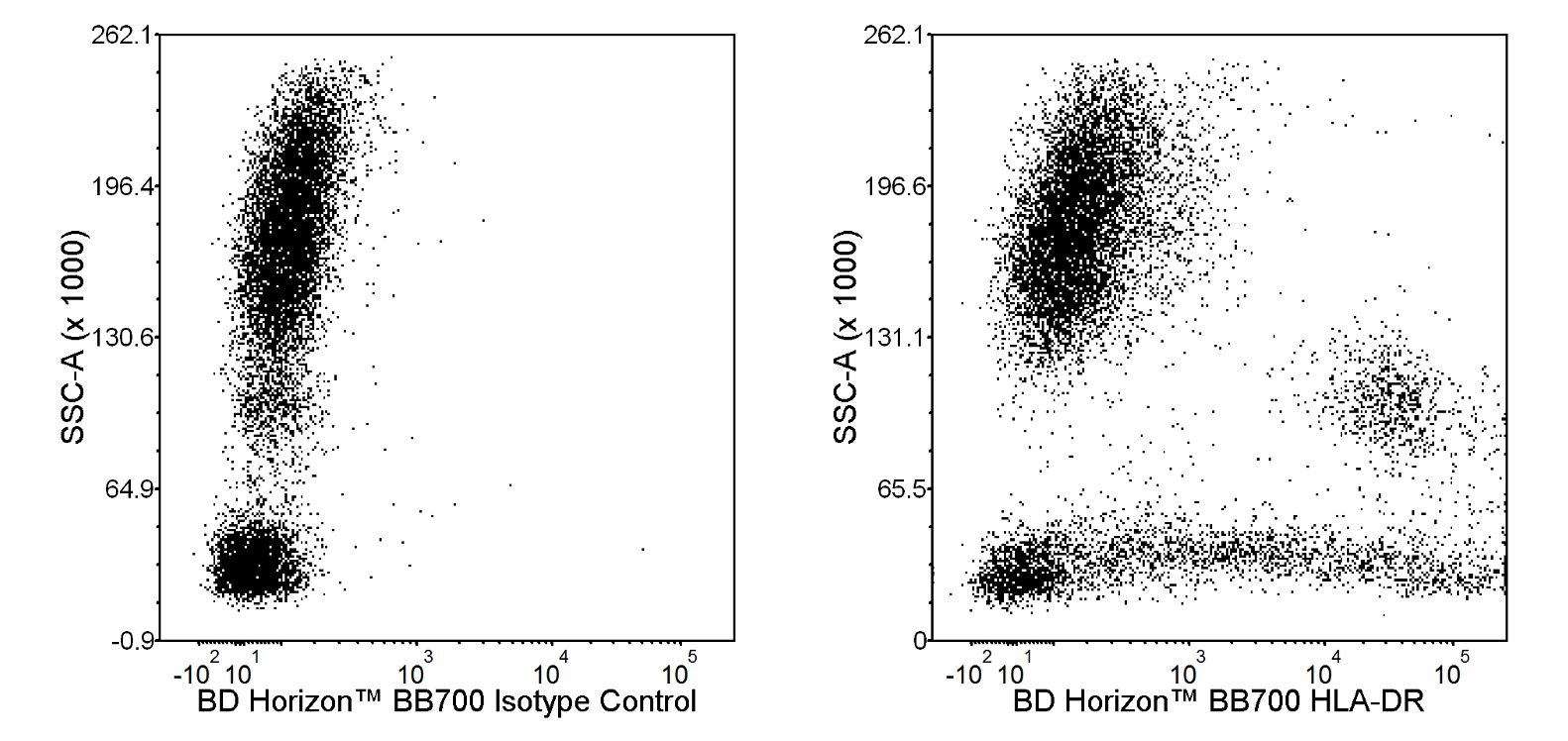 BB700 Mouse Anti-Human HLA-DR