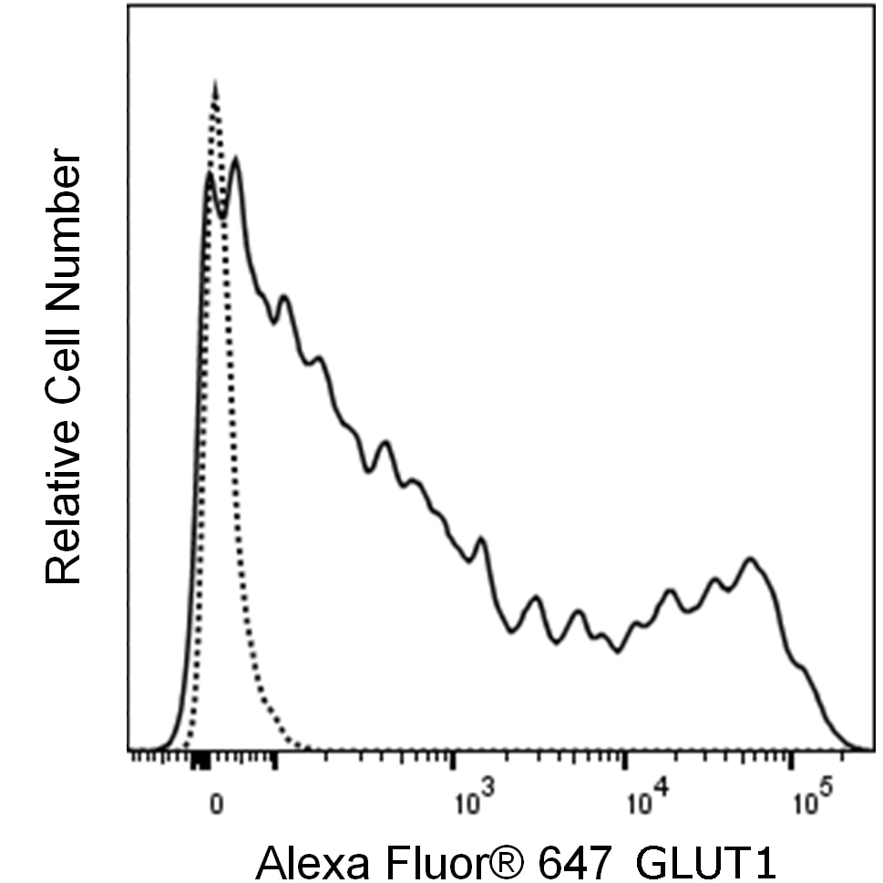 Alexa Fluor® 647 Mouse Anti-Human GLUT1