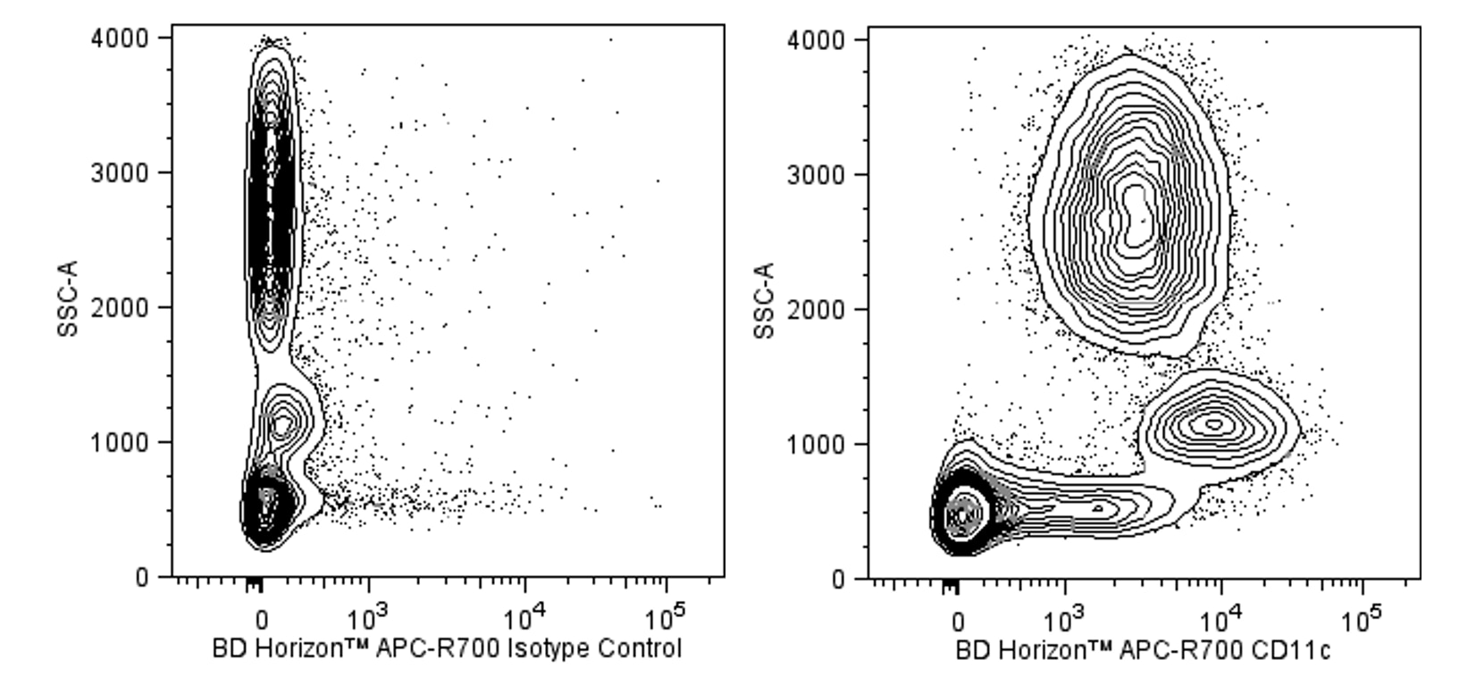 APC-R700 Mouse Anti-Human CD11c