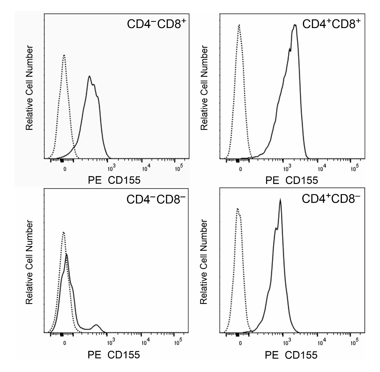 PE Rat Anti-Mouse CD155