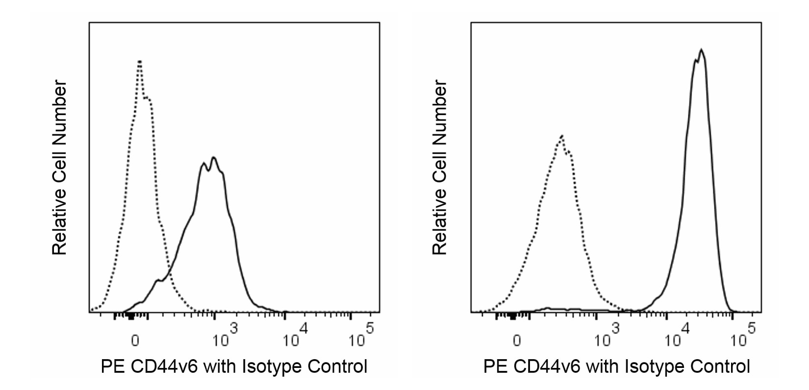PE Mouse Anti-Human CD44v6