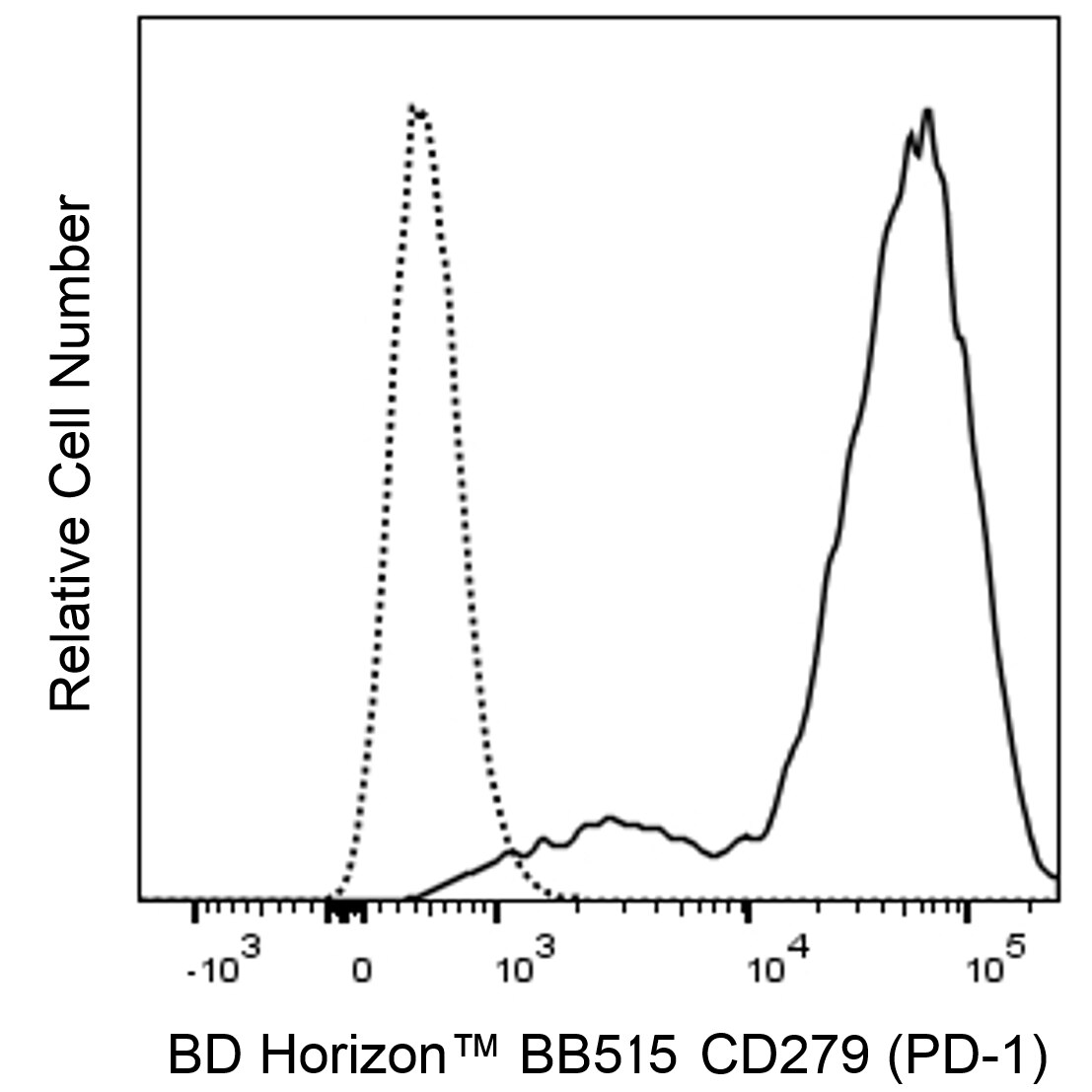 BB515 Rat Anti-Mouse CD279 (PD-1)