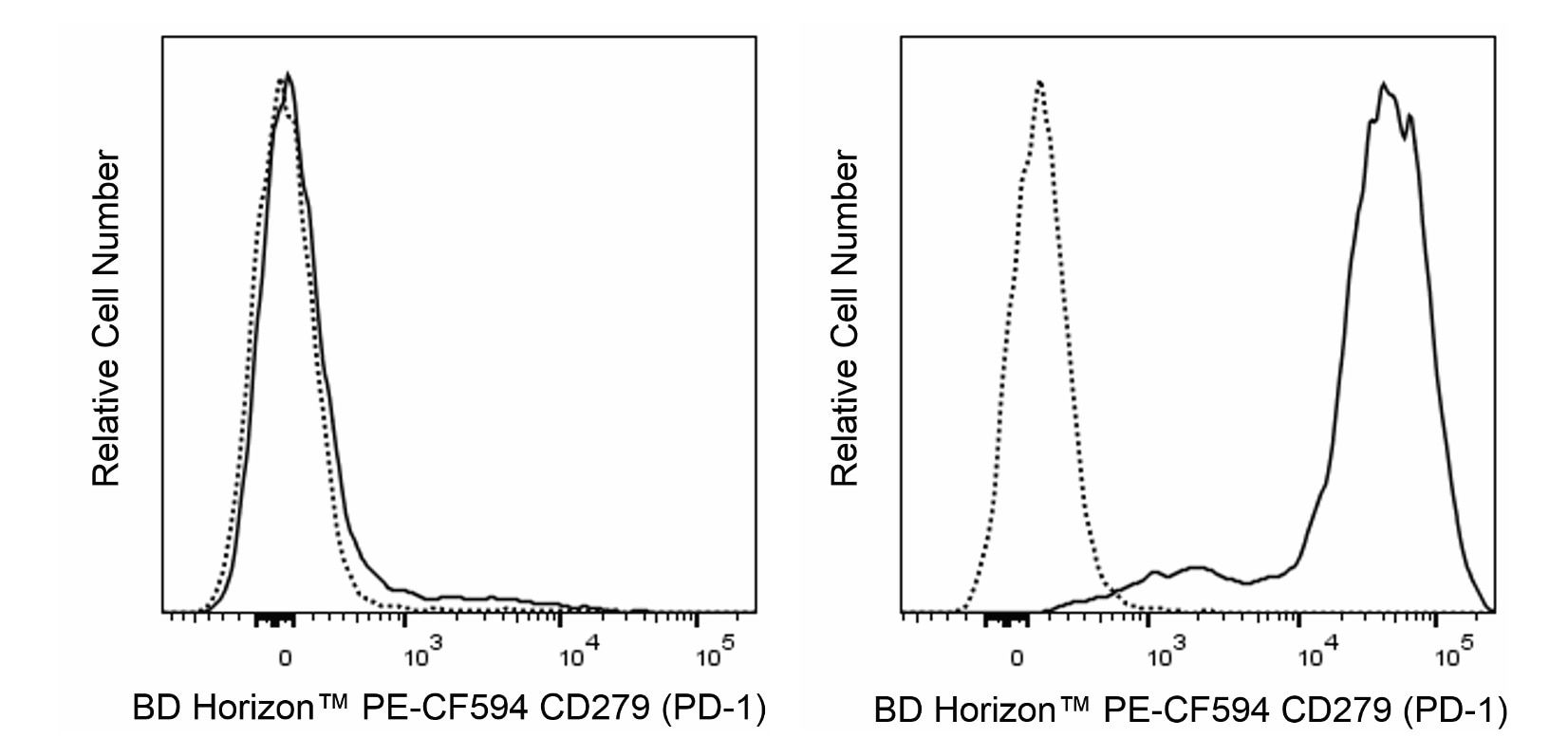 PE-CF594 Rat Anti-Mouse CD279 (PD-1)