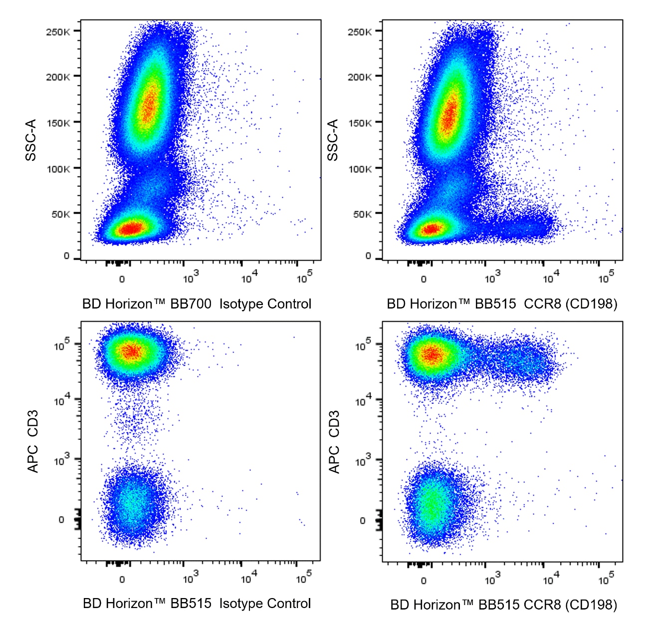 BB515 Mouse Anti-Human CCR8 (CD198)