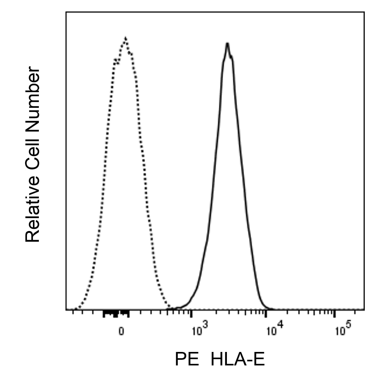 PE Mouse Anti-Human HLA-E