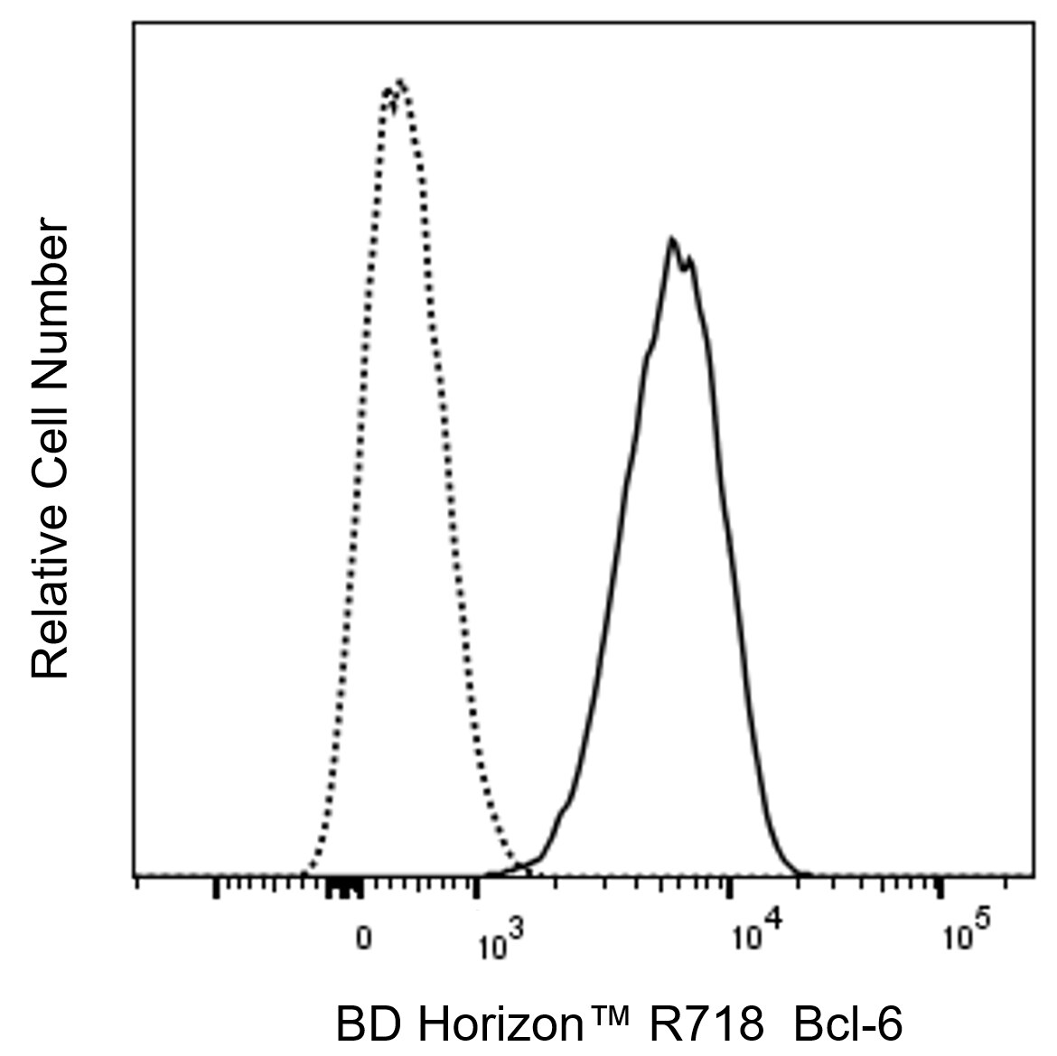 R718 Mouse Anti-Bcl-6