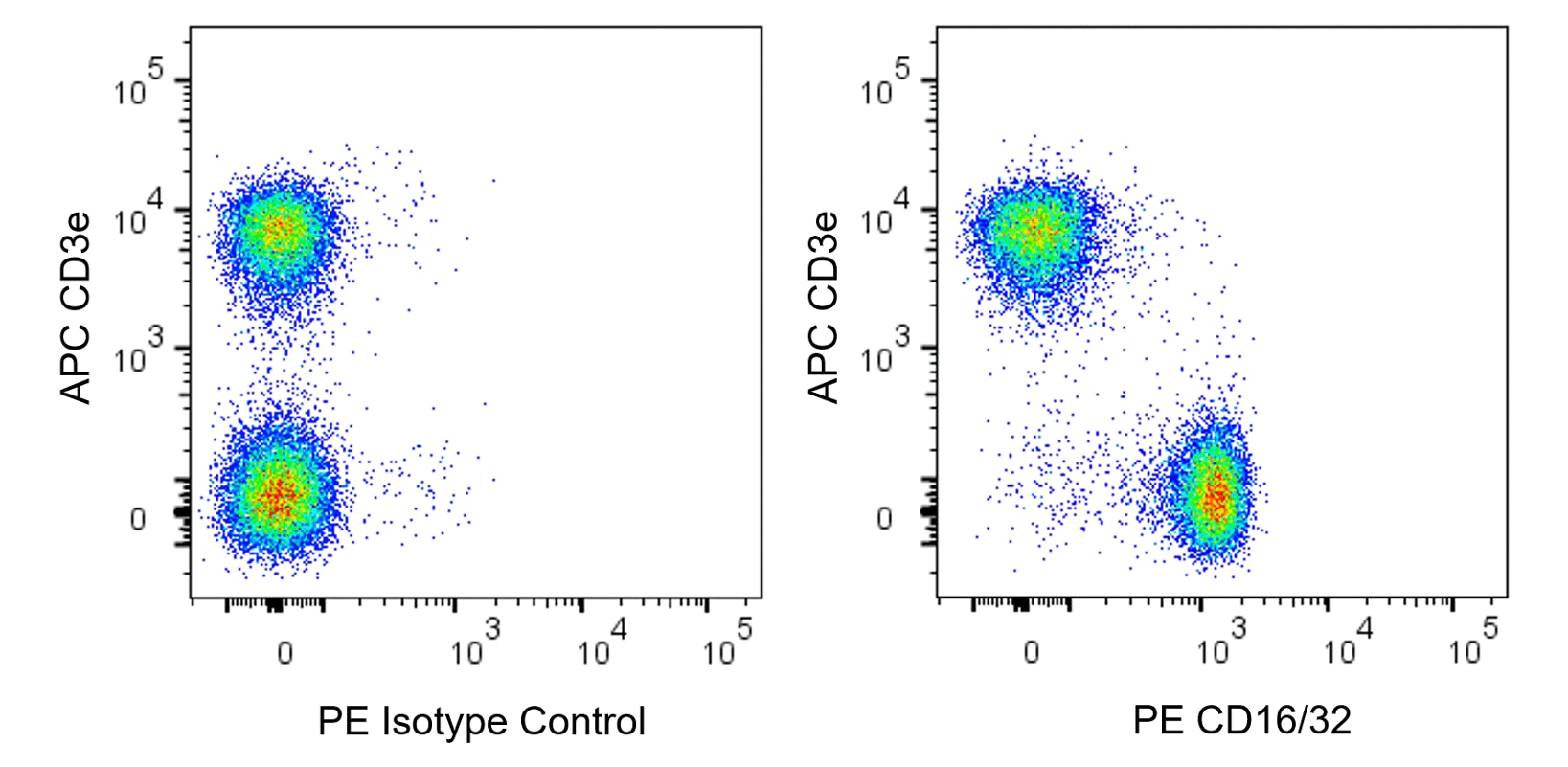 PE Rat Anti-Mouse CD16/CD32