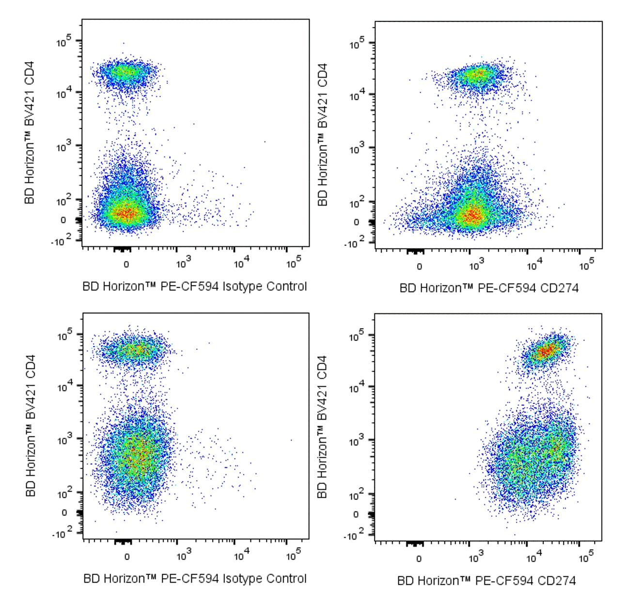 PE-CF594 Rat Anti-Mouse CD274