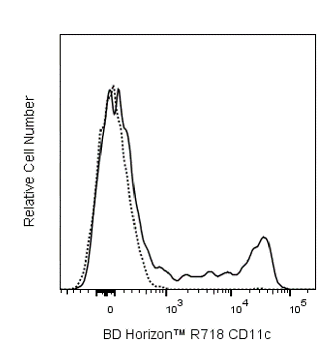 R718 Hamster Anti-Mouse CD11c