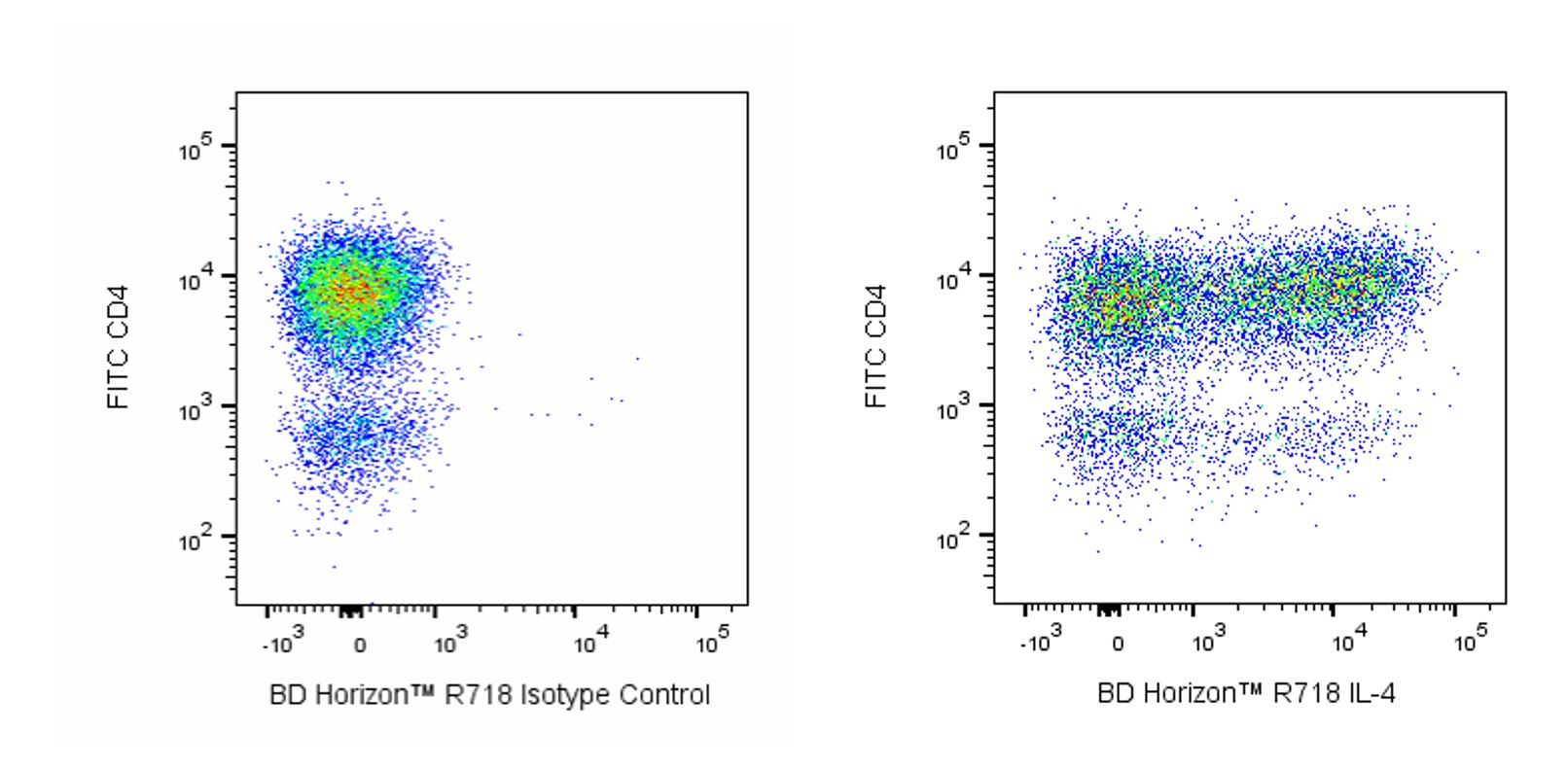 R718 Rat Anti-Mouse IL-4