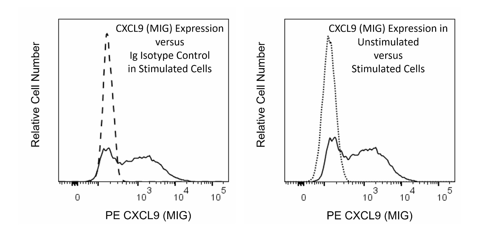 PE Hamster Anti-Mouse CXCL9 (MIG)