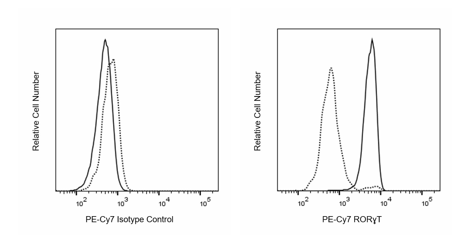 PE-Cy7 Mouse Anti-Mouse RORγt