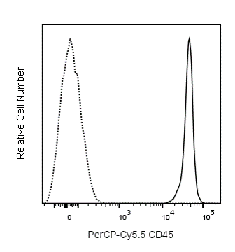 PerCP-Cy5.5 Rat Anti-Mouse CD45