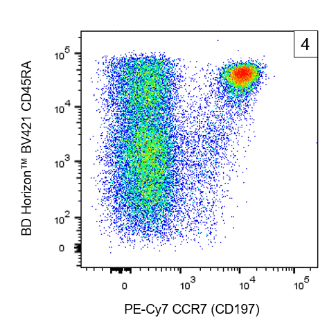 PE-Cy7 Mouse Anti-Human CCR7 (CD197)