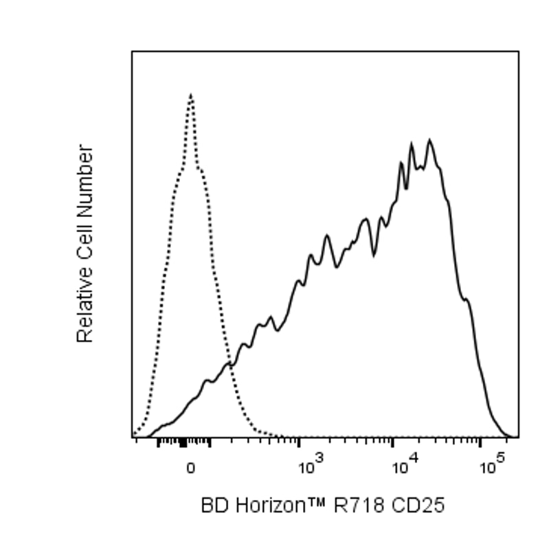 R718 Mouse Anti-Human CD25