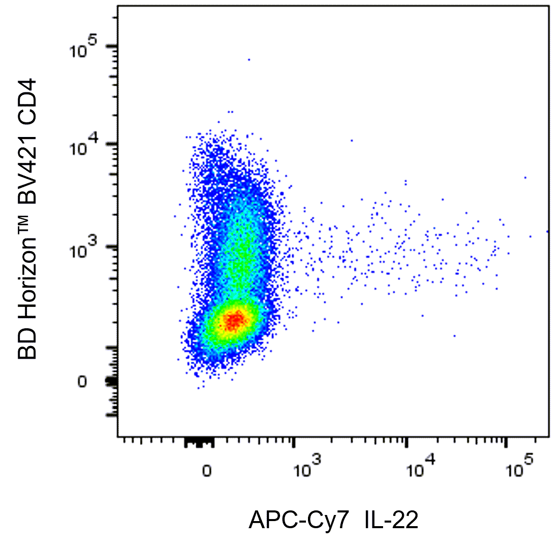 APC-Cy7 Mouse Anti-Human IL-22