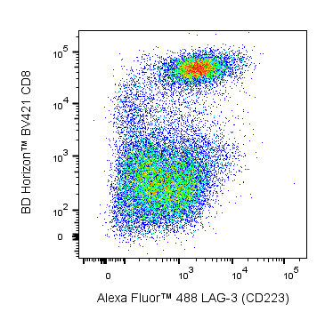 Alexa Fluor™ 488 Mouse Anti-Human LAG-3 (CD223)