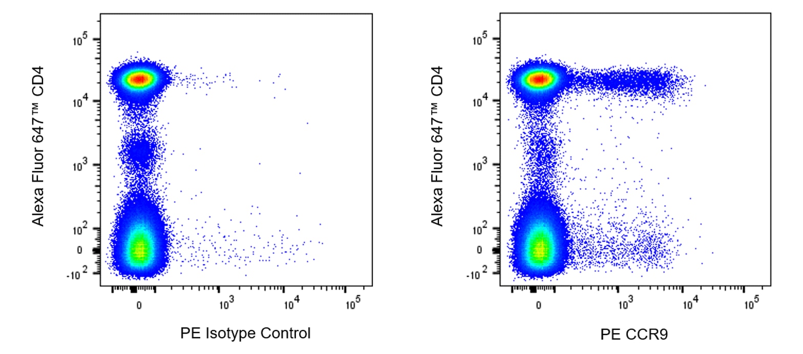 PE Mouse Anti-Human CCR9 (CD199)