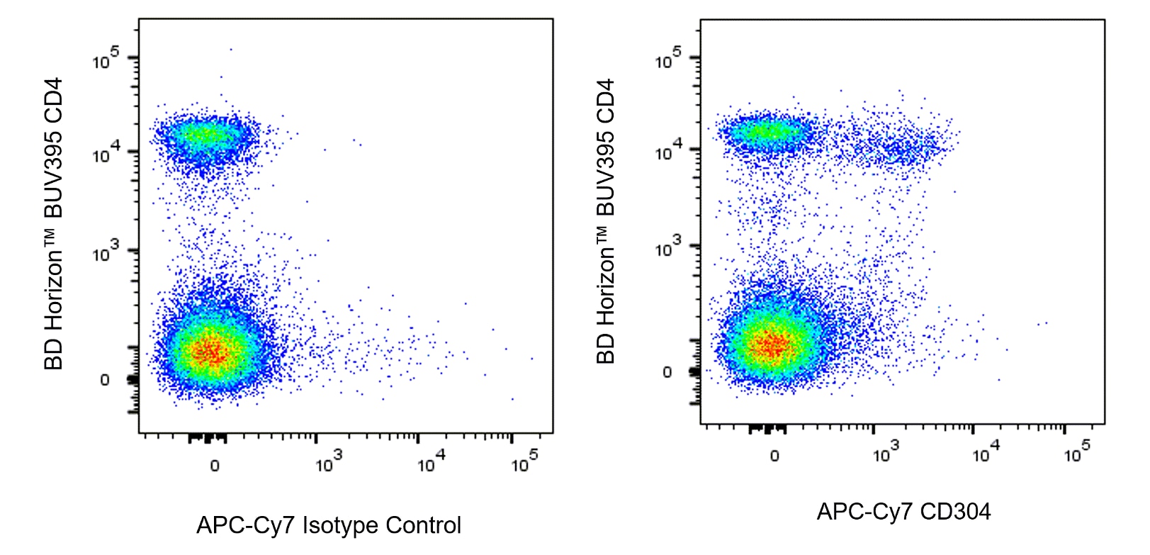 APC-Cy7 Rat Anti-Mouse CD304