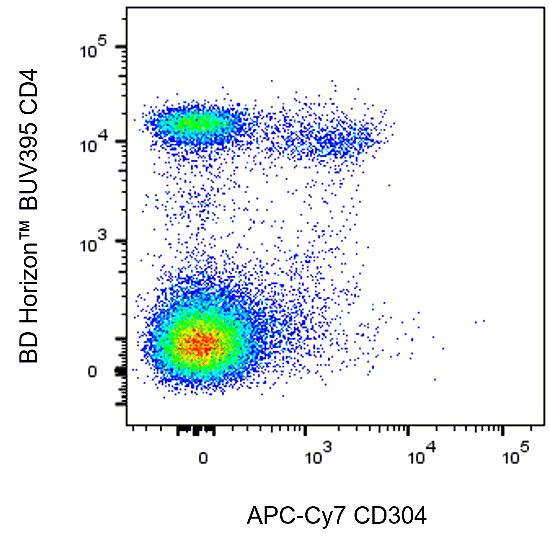 APC-Cy7 Rat Anti-Mouse CD304