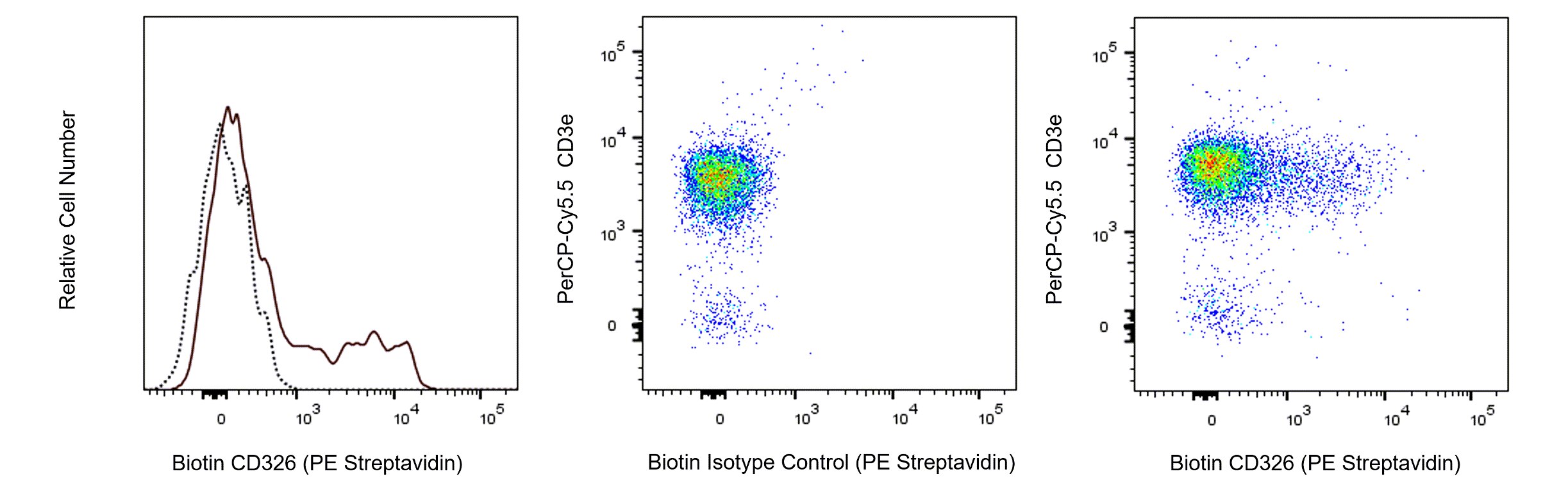 Biotin Rat Anti-Mouse CD326