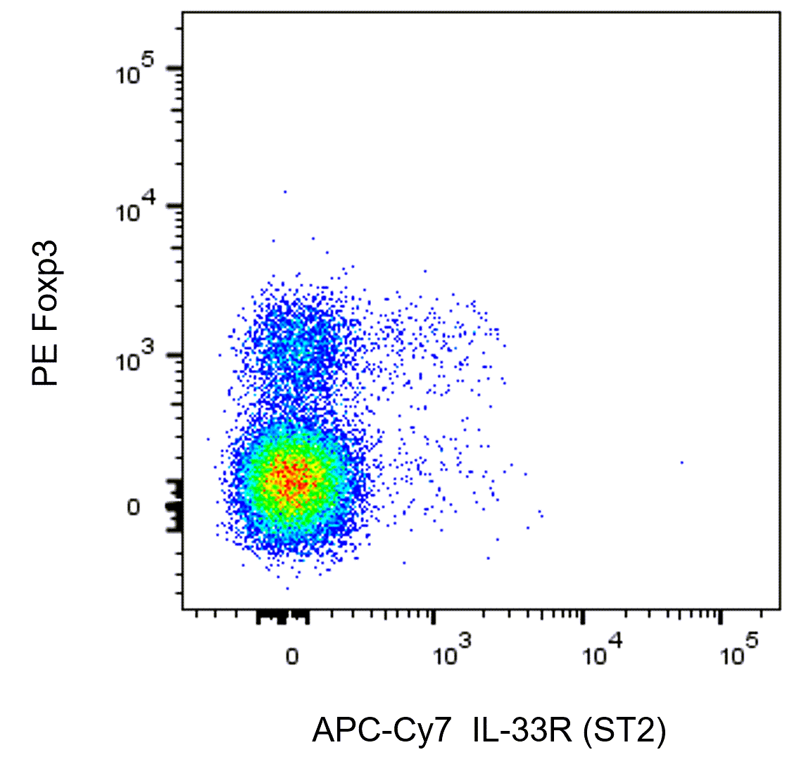 APC-Cy7 Rat Anti-Mouse IL-33R (ST2)