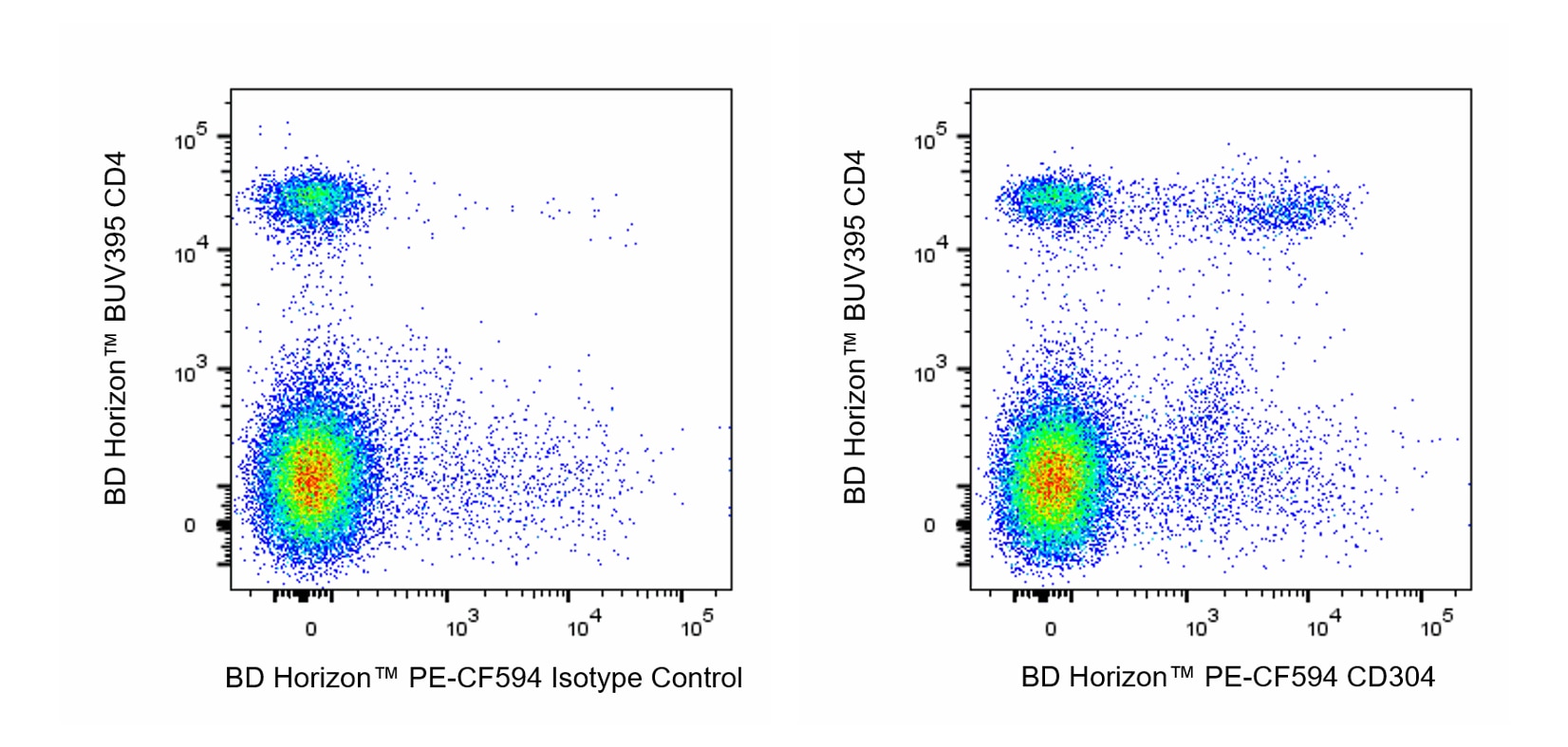 PE-CF594 Rat Anti-Mouse CD304