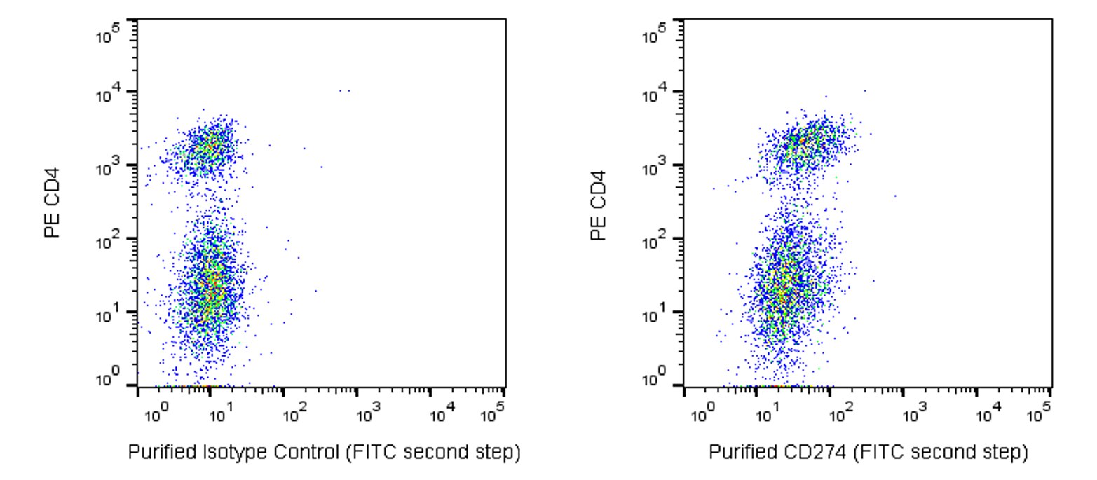 Purified Rat Anti-Mouse CD274