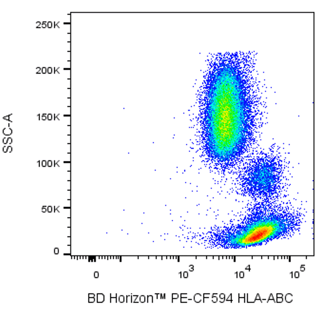 PE-CF594 Mouse Anti-Human HLA-ABC