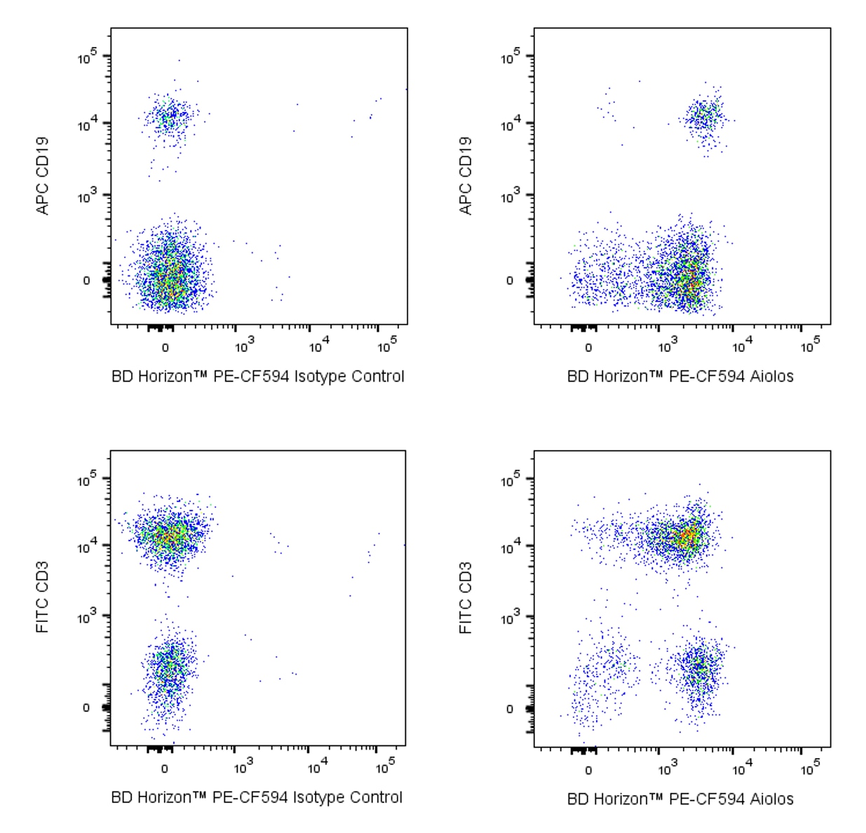 PE-CF594 Mouse Anti-Human Aiolos